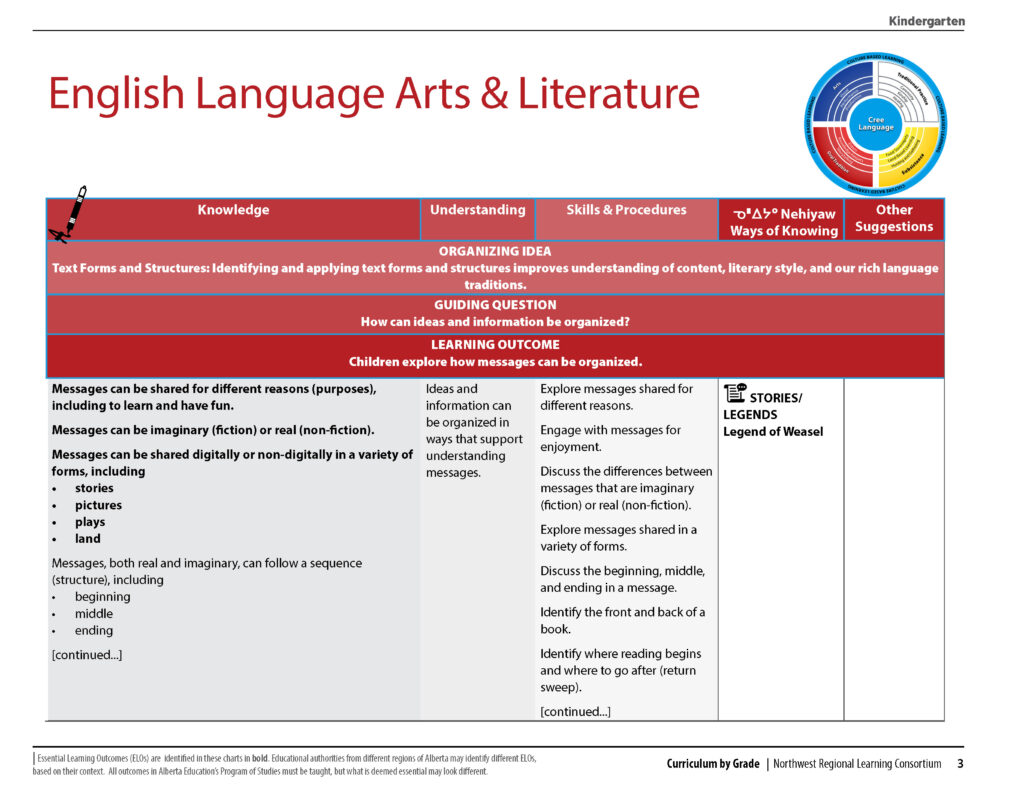 Kindergarten Curriculum | Indigenous Culture Based Learning in Alberta ...