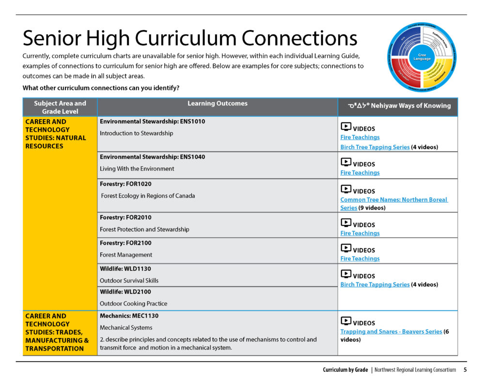 Senior High Curriculum | Indigenous Culture Based Learning in Alberta ...